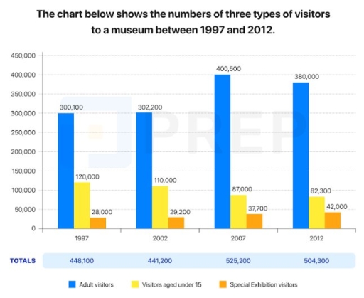 Band 5: The chart below shows the numbers of three types of visitors to ...