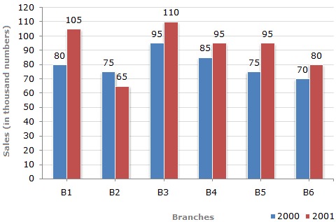 The bar graph given below shows the sales of books (in thousand number ...