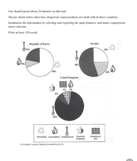 Band 8: The pie chart below show how dangerous waste products are dealt ...