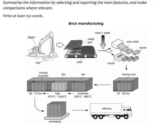 Band 7: The process diagram demonstrates brick manufacturing for the ...