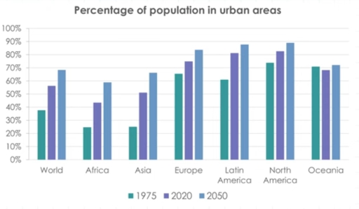The chart below shows the percentage of the population living in urban ...