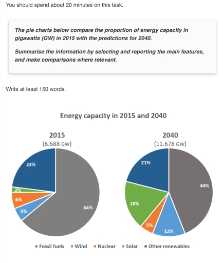 The pie chart below compare the proportion of energy capacity in ...