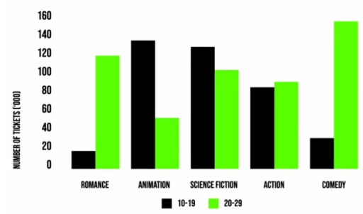 Band 8: The chart below shows the ticket sales by different age groups at the August cinema in ...