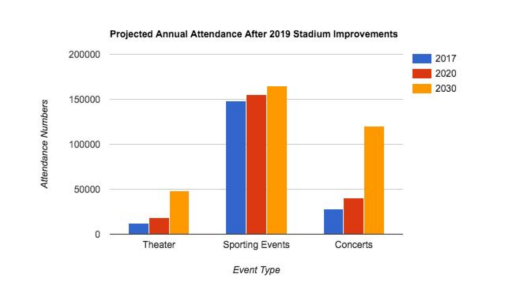 The chart below gives attendance figures for Grandville Stadium from ...