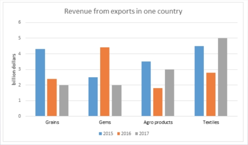 The chart below shows the revenue generated through export of various ...