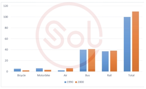 The chart shows the total distance traveled by passengers on five types ...