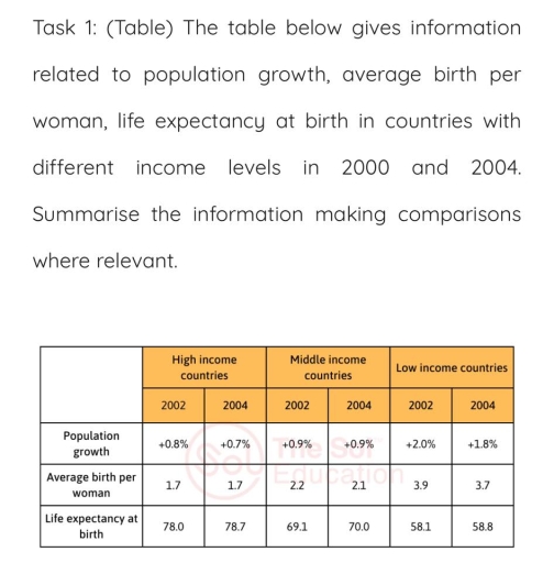 The table below gives information related to population growth, average birth per woman, life ...