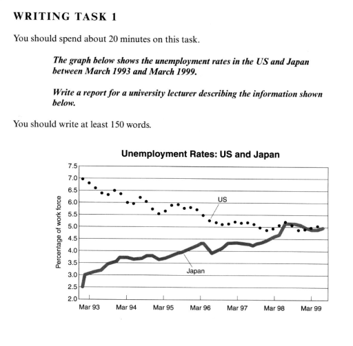 Band 9: The line chart shows the proportion of the unemployed in the ...