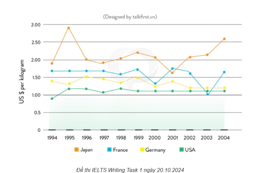 the graph below gives information about the prices of bananas in four ...