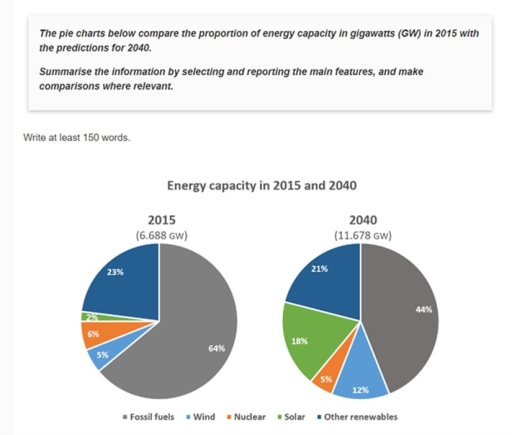 Band 7: THE PIE CHART BELOW COMPARE THE PROPORTION OF ENERGY CAPACITY IN GIGAWATTS IN 2015 WITH ...