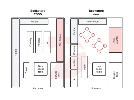 The plans below show a bookstore in 2000 and the bookstore now ...