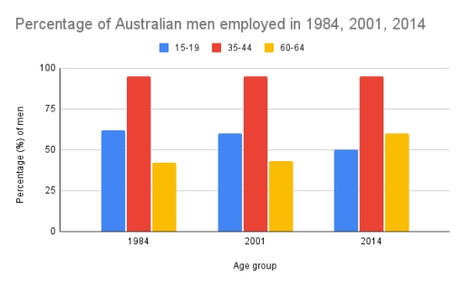 Band 7: The charts below show the percentage of Australian men and ...