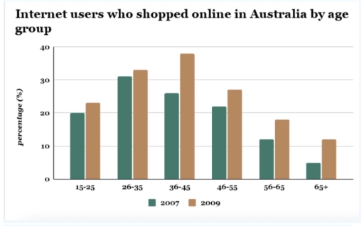 The percentage of internet users who shopped online in Australia by age ...