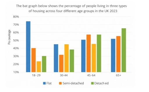 The bar graph below shows the percentage of people living in three ...