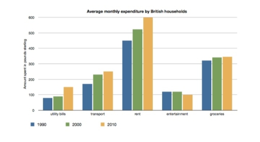 Band 9: The chart shows the average monthly expenditure by British ...