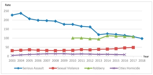 The line chart below displays the crime rates in four different ...