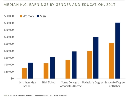 Band 5: Q1. The graph below shows the median earning of men and women ...