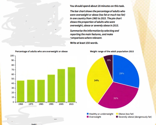 The bar chart shows the percentage of adults who were overweight or ...
