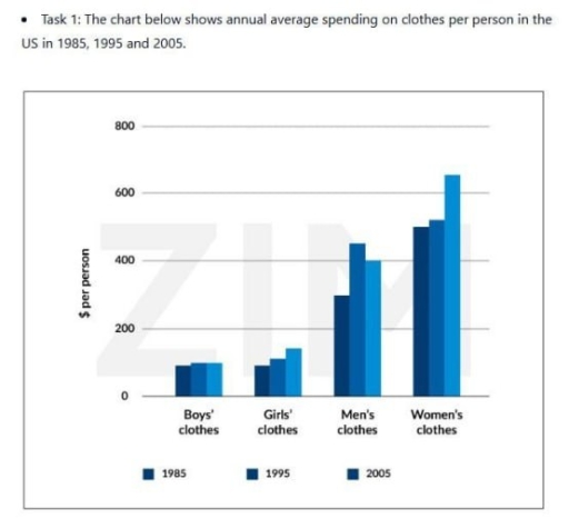 Band 5: The bar chart gives information about the annual average ...