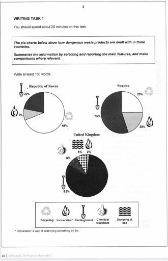 The given pie charts illustrate how dangerous waste products are ...