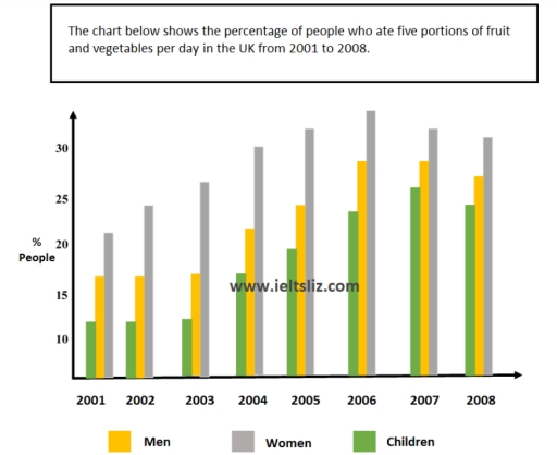 Band 8: THE BAR CHART BELOW SHOWS THE PERCENTAGE OF PEOPLE WHO ATE FIVE PORTIONS OF FRUIT AND ...