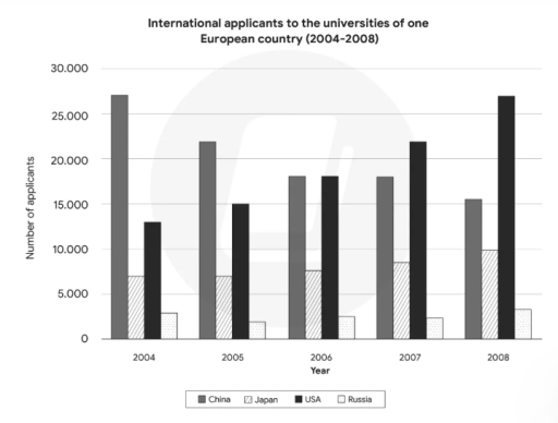 Band 4: Task 1: The chart below shows the number of international ...