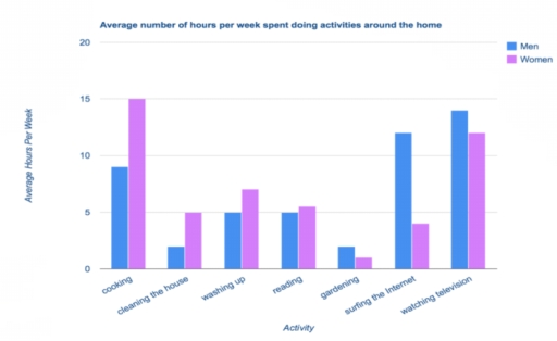 Average number of hours per week spent doing activities around the home (User-Written IELTS ...