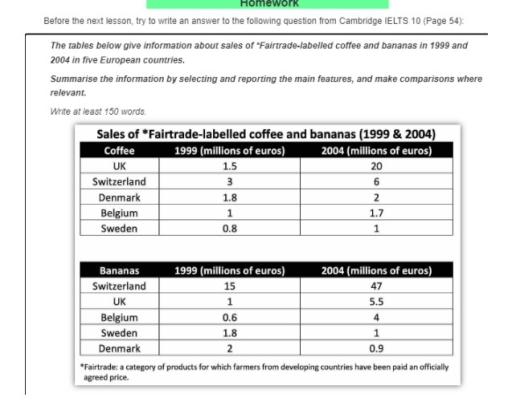 The tables below give information about sales of 'Fairtrade-labelled ...