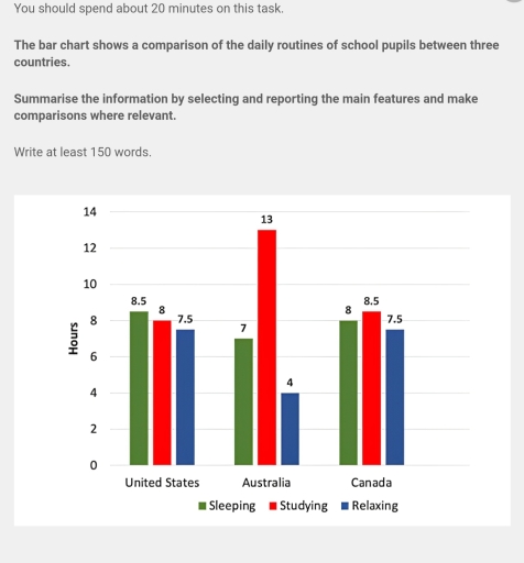 Band 5: The bar chart shows a comparison of the daily routines of ...