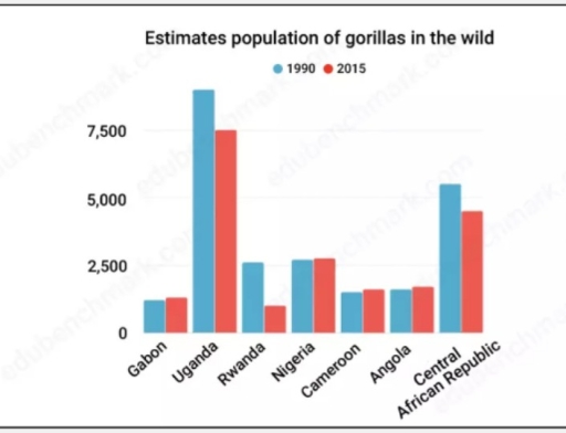 The graph below shows the changes in the maximum number of gorillas in ...