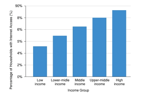 Band 5: The chart below shows the percentage of households in different ...