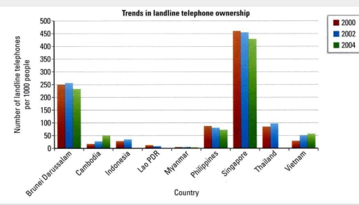 The chart below gives information about landline telephone ownership in ...