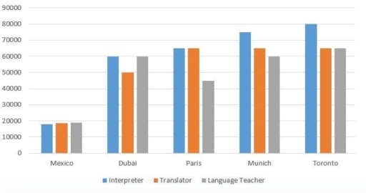 The graph shows the annual income of languages-related jobs in US ...
