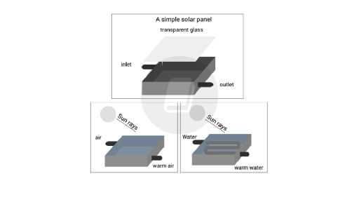 The diagrams show the structure of the solar panel and its use Write a ...