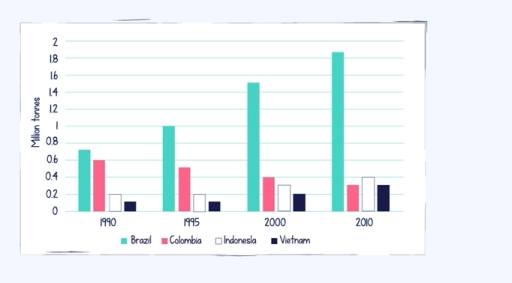 Band 8: the graph below gives information about coffee production in 4 ...