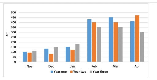 Band 6: The chart below shows the depth of snow (cm) in a particular ski resort in Canada in ...