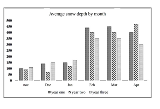 The chart below show depth of snow (cm) in particular ski resort in ...