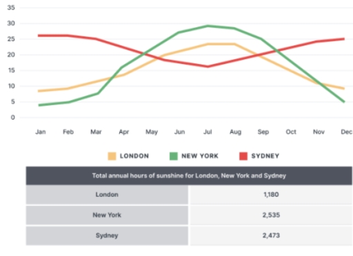 Band 9: The graph and the table show the average monthly temperatures ...