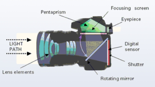 The following diagram shows a cross-section of a camera and its parts ...