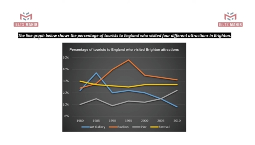 Band 5: the line graph below shows the percentage of tourists to ...
