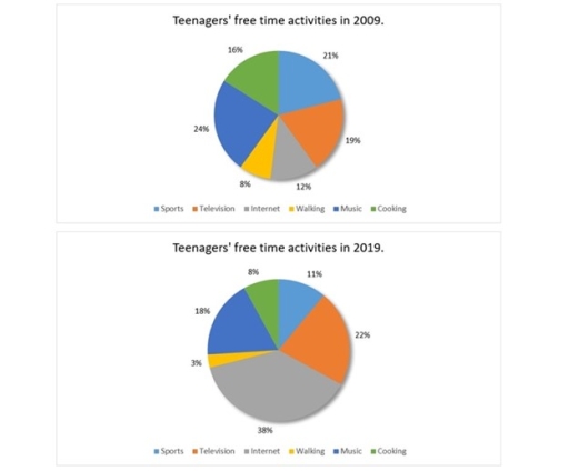 Band 6: The charts below show information on free-time activities taken ...