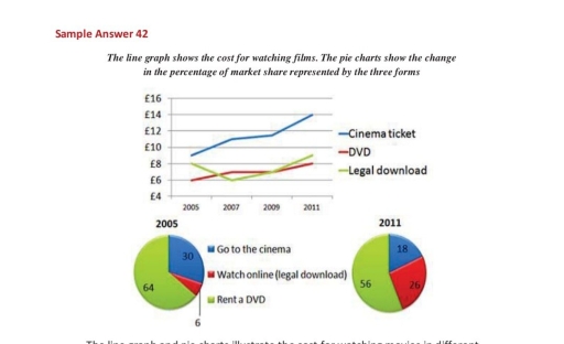 Band 8: The line graph shows the cost for watching films. The pie ...