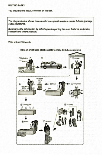 Band 6: The diagram below shows how an artist uses plastic waste to ...