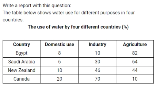Band 5: Write a report with this question: The table below shows water use for different ...