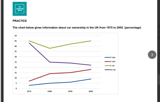 The chart below gives information about car ownership in the UK from ...