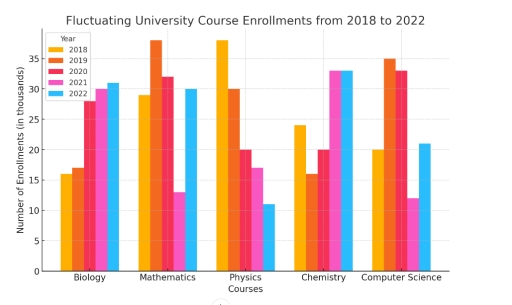The bar chart below shows the number of students (in thousands ...