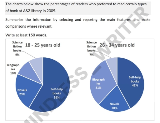 The charts below show the percentages readers who preffered to read ...
