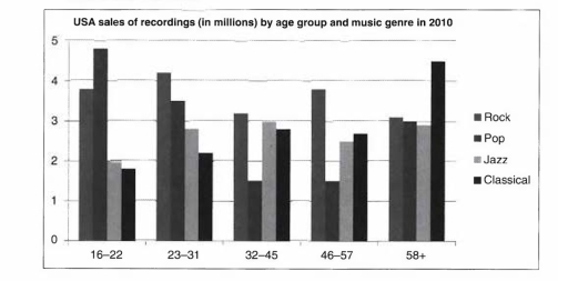 Band 4: The bar chart below shows the types of music bought in the USA ...