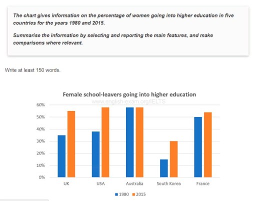 Band 4: The chart gives information on the percentage of women going ...