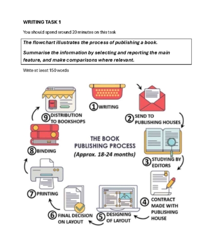 Band 6: The flowchart illustrates the process of publishing a book ...
